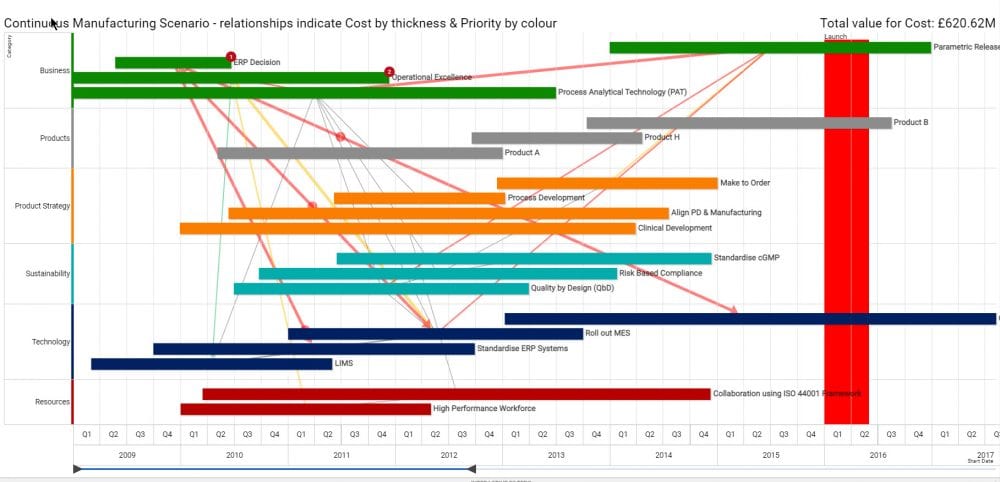 Create Your Life Sciences Roadmap Easily Using SharpCloud | Roelto