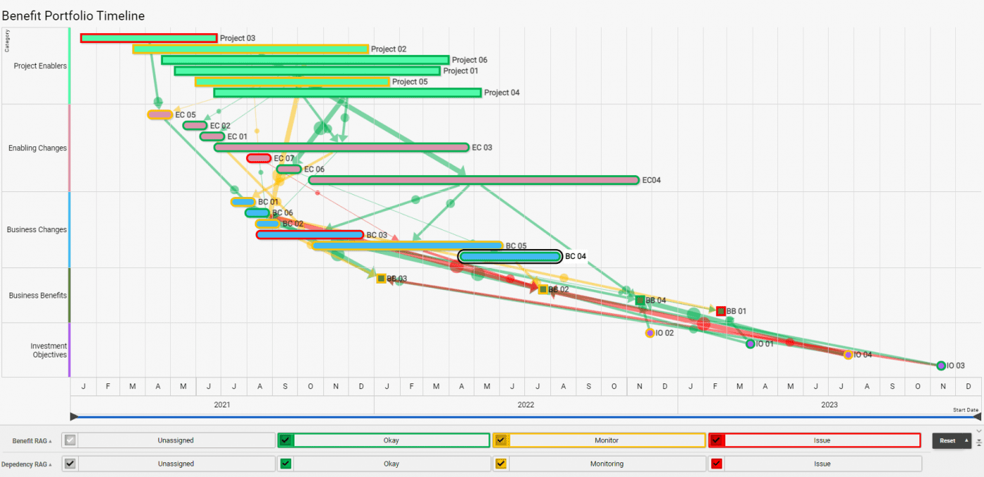 Visualise Your Project and Portfolio Benefits | Roelto