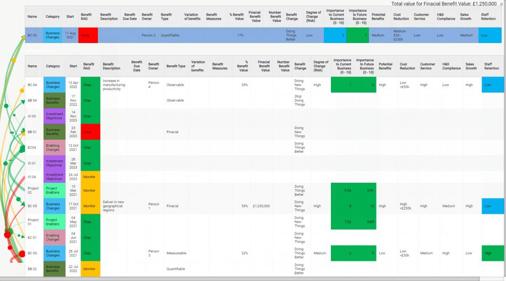 Visualise Your Project and Portfolio Benefits | Roelto
