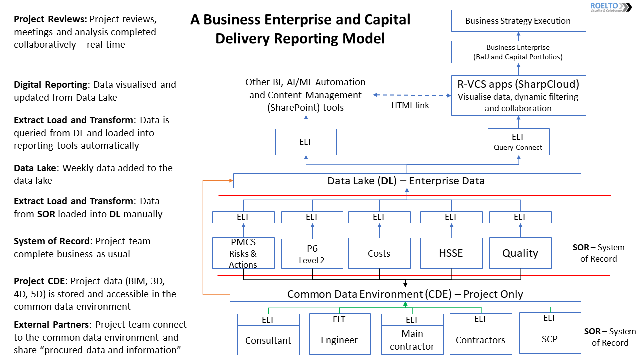 Delivering Complex Capital Programmes | Roelto
