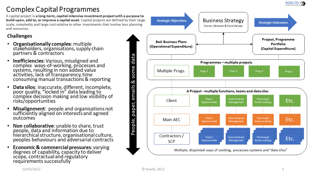 Delivering Complex Capital Programmes | Roelto