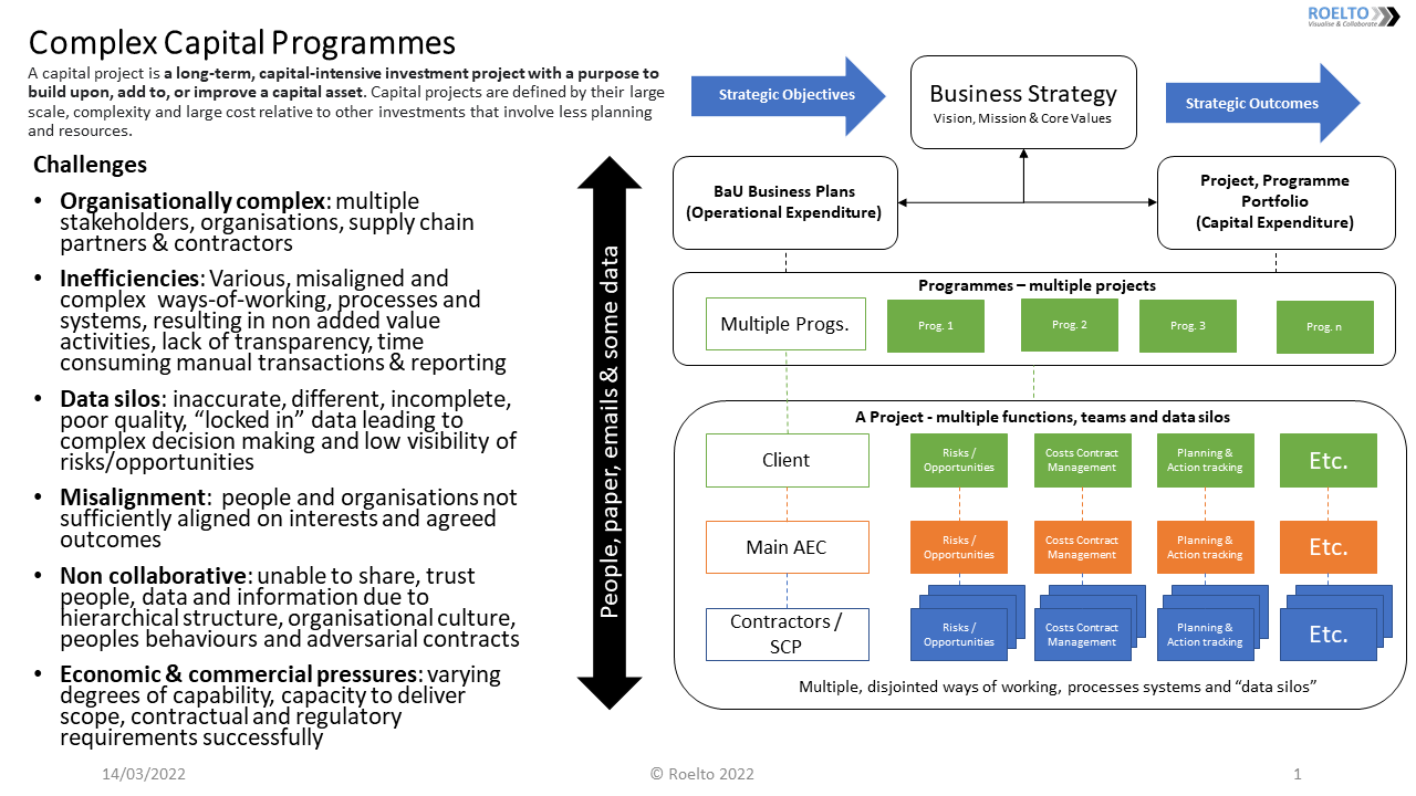 Delivering Complex Capital Programmes | Roelto