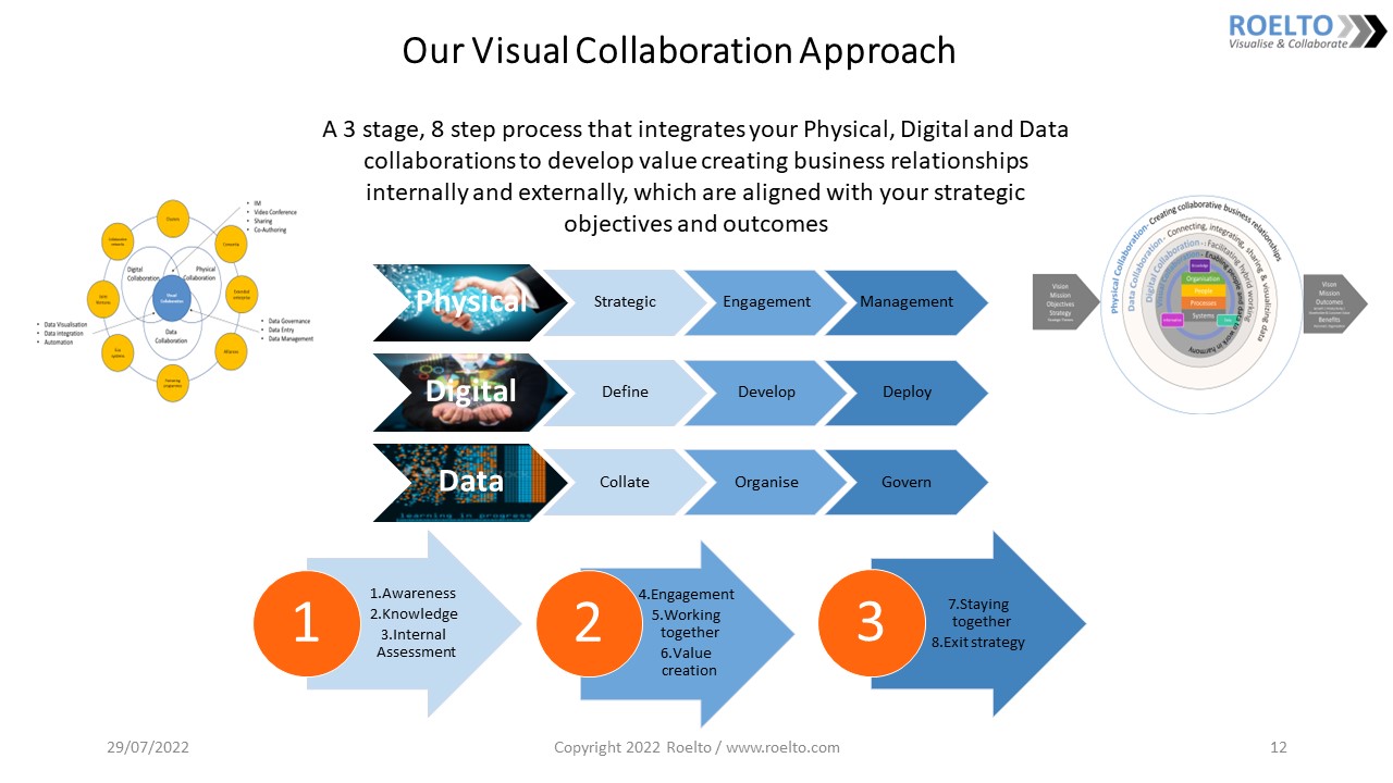 Visual Roadmaps that align & simplify complex decision making